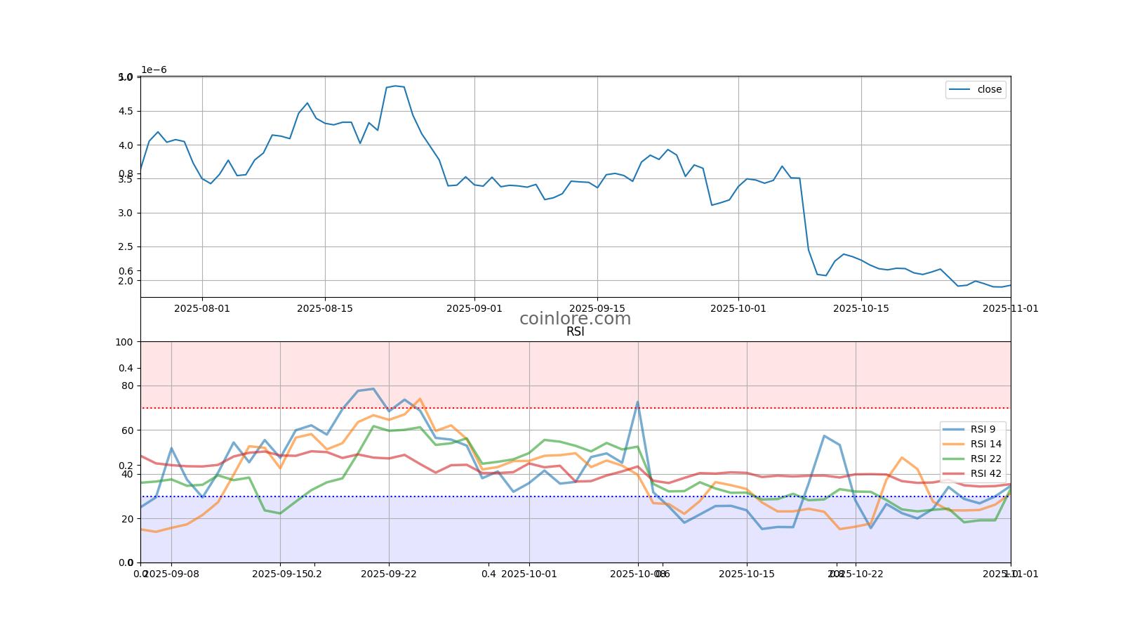 Childhoods End RSI indicator