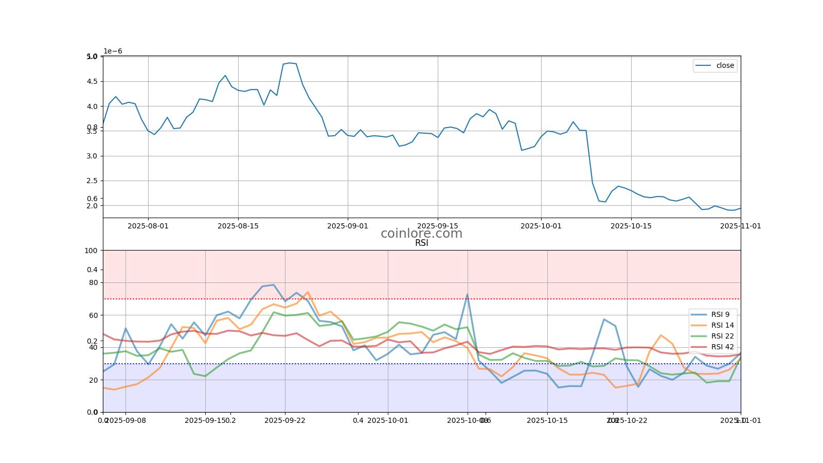 Childhoods End RSI indicator