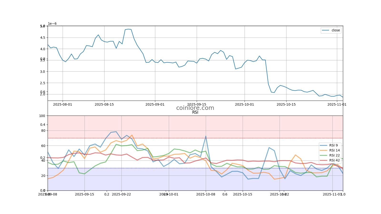Childhoods End RSI indicator