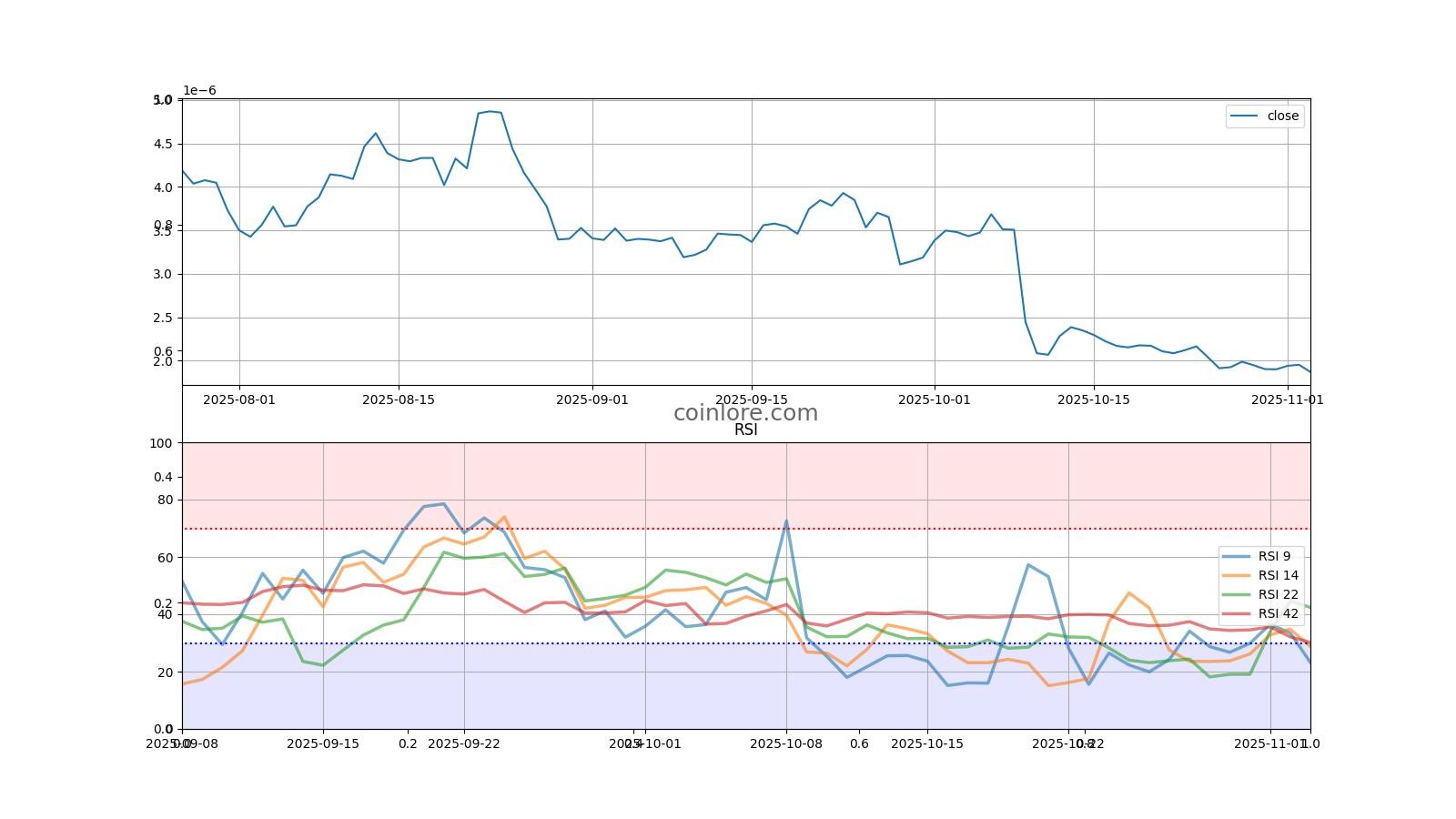 Childhoods End RSI indicator