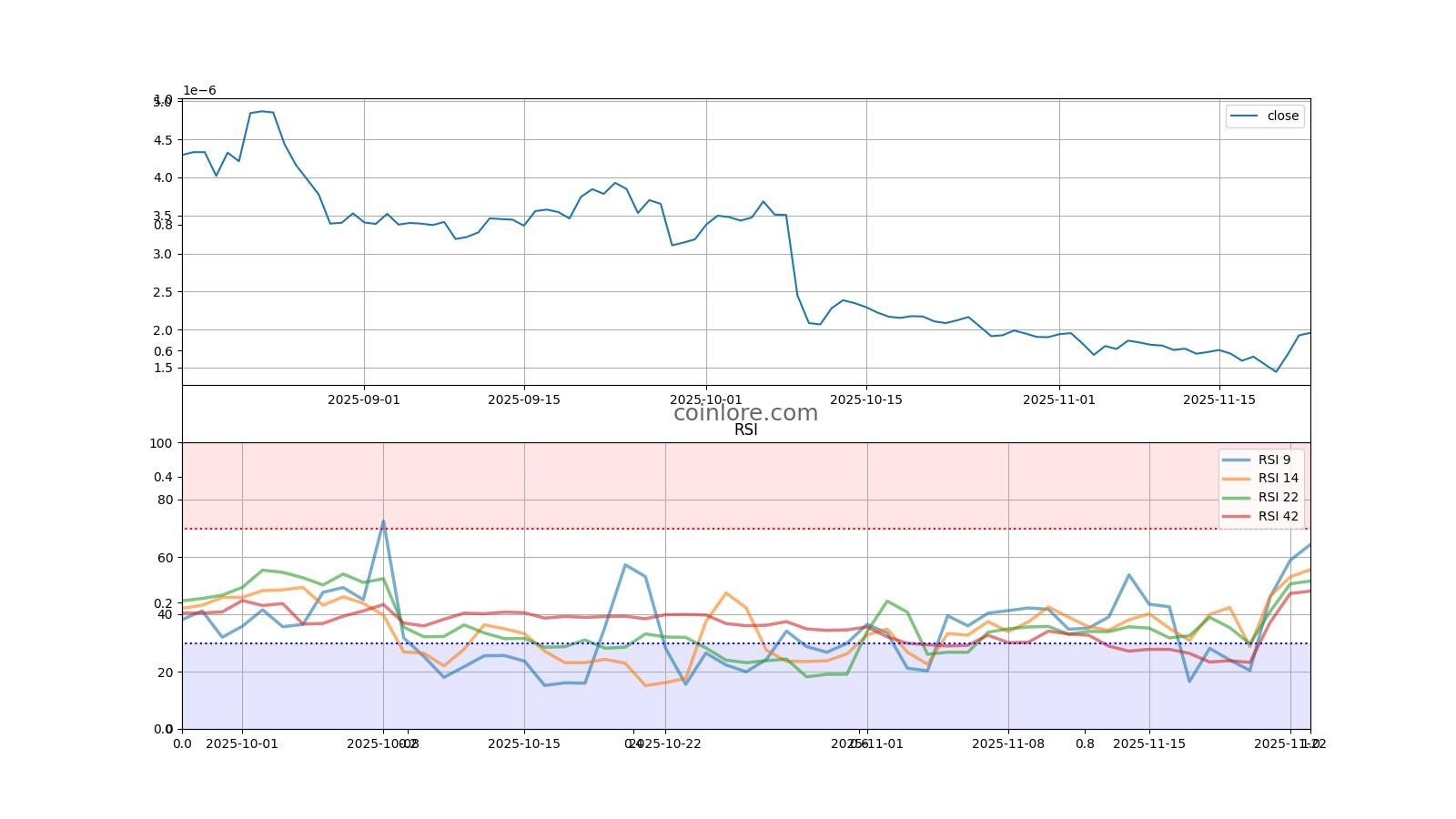 Childhoods End RSI indicator