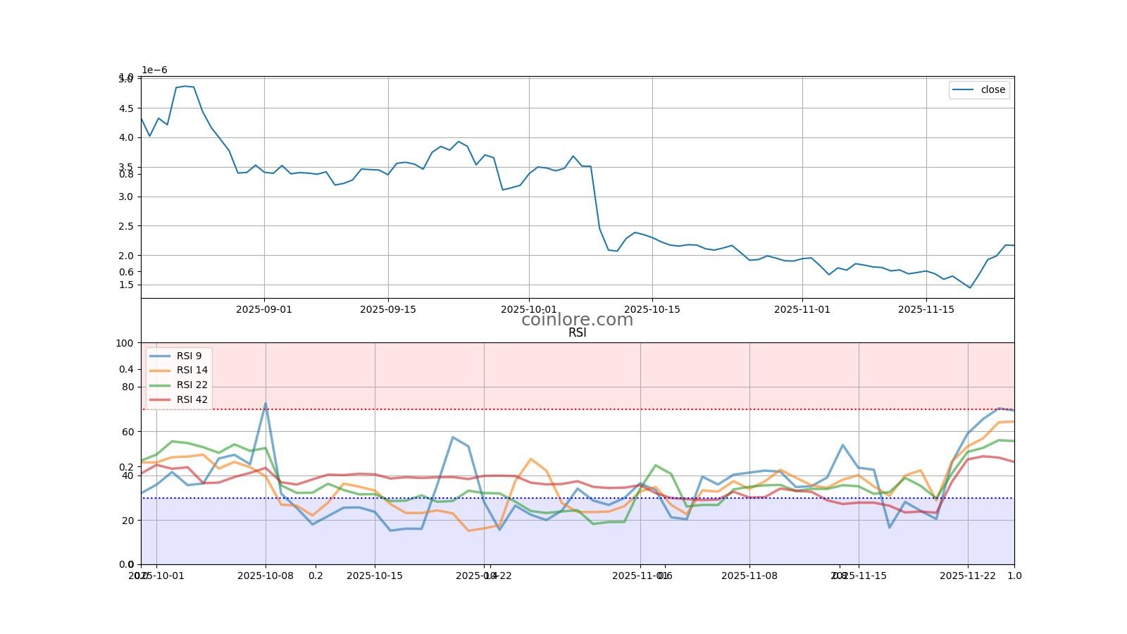 Childhoods End RSI indicator