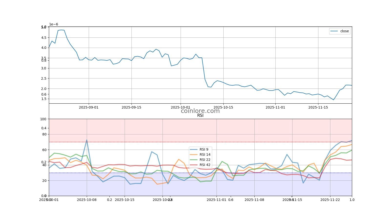 Childhoods End RSI indicator