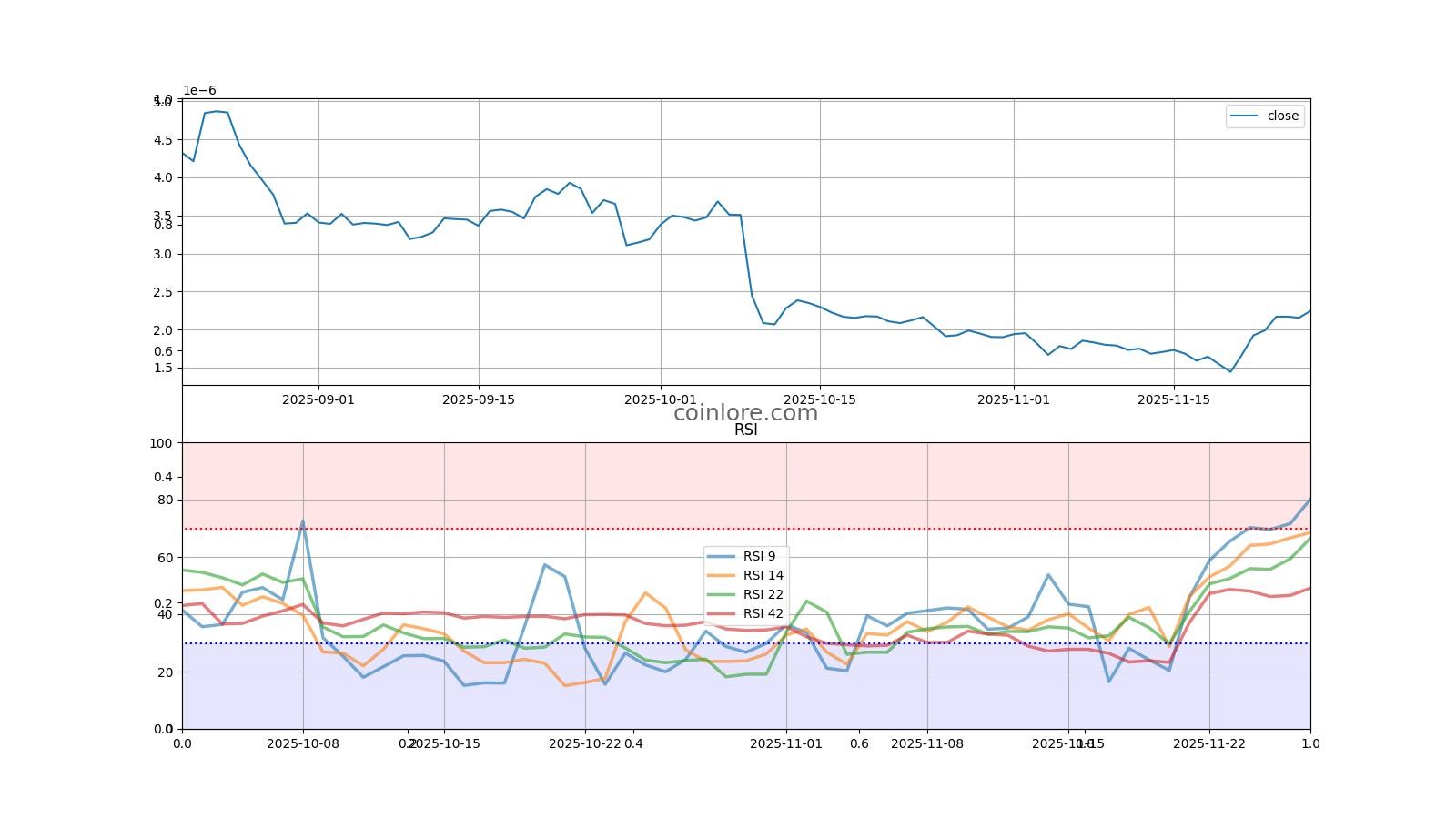 Childhoods End RSI indicator