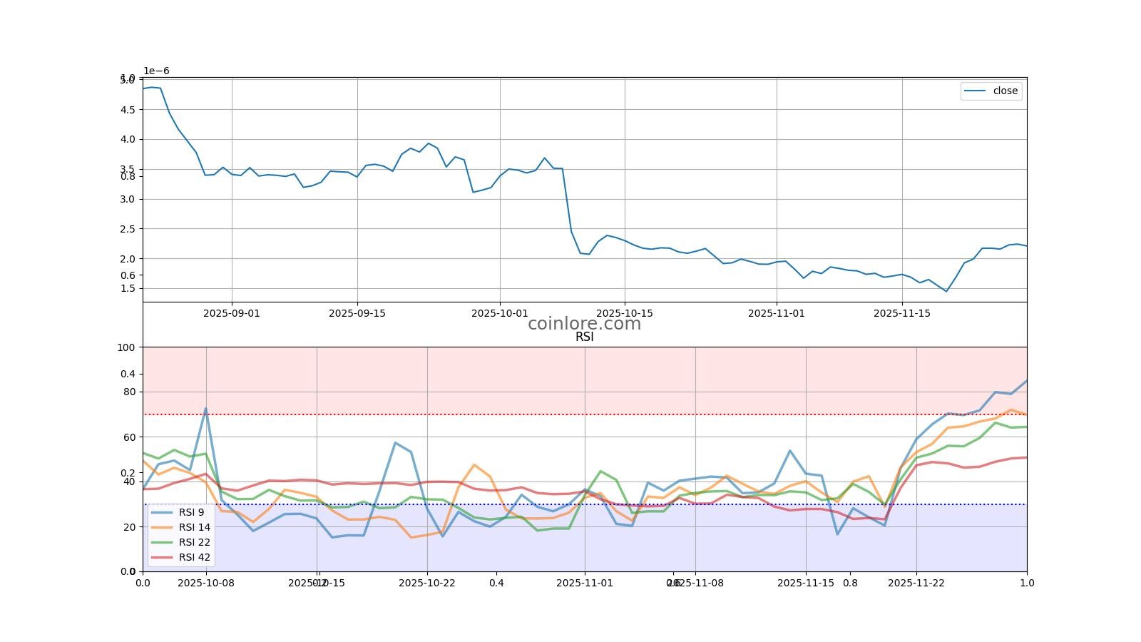 Childhoods End RSI indicator