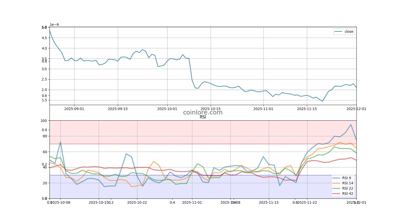Childhoods End RSI indicator