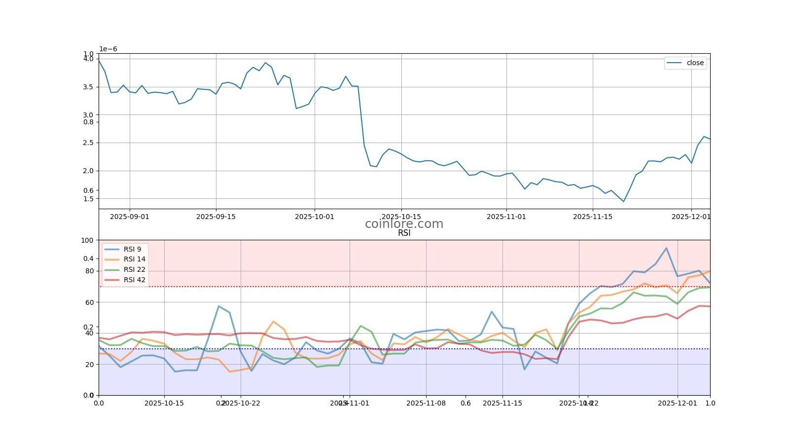 Childhoods End RSI indicator