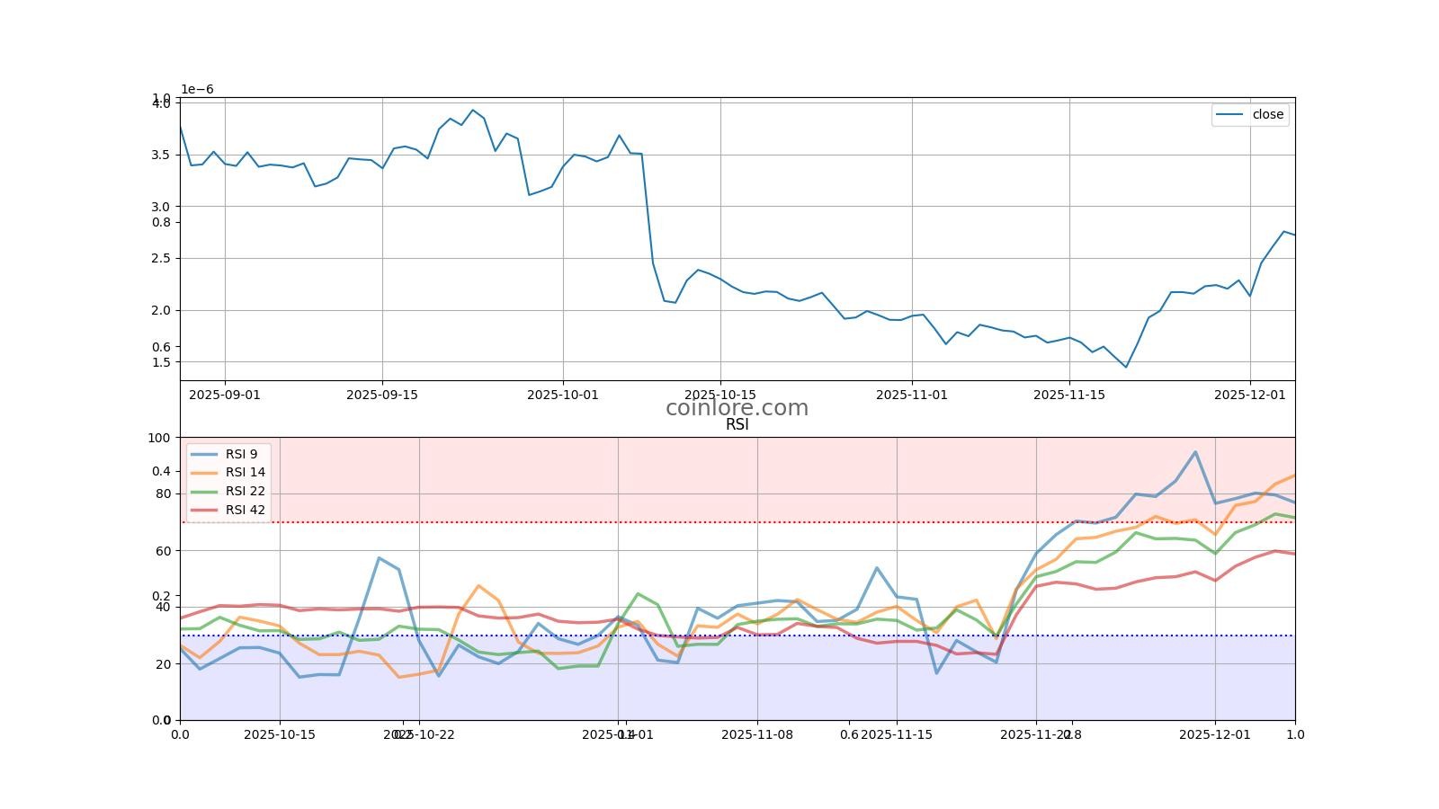 Childhoods End RSI indicator