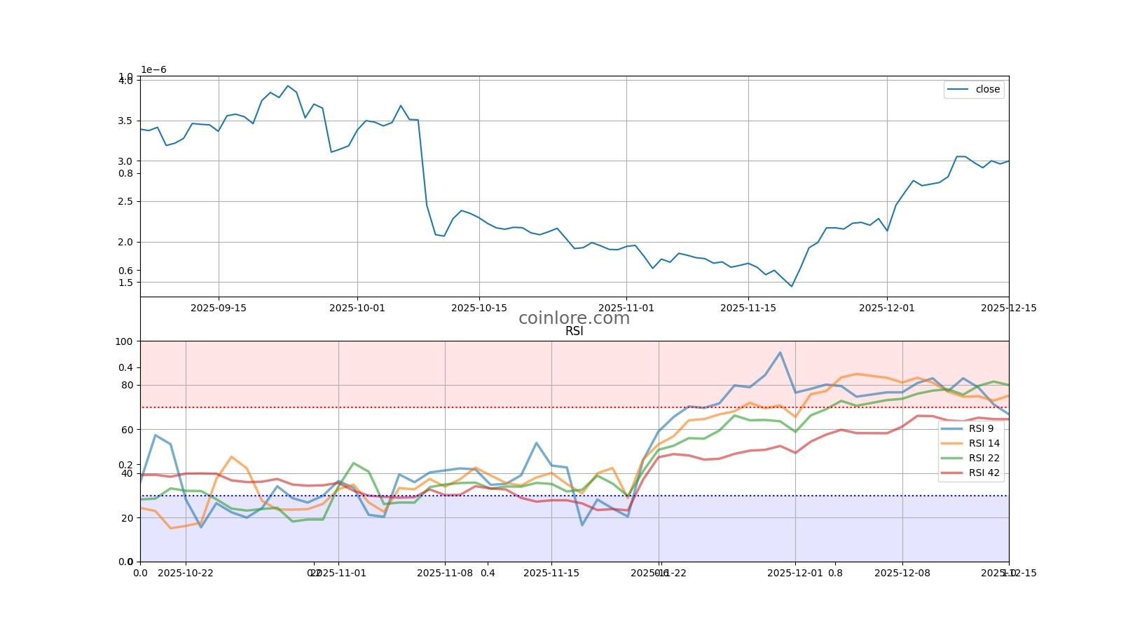 Childhoods End RSI indicator