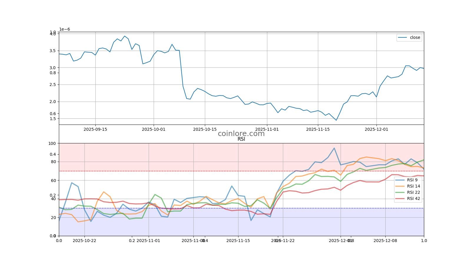Childhoods End RSI indicator