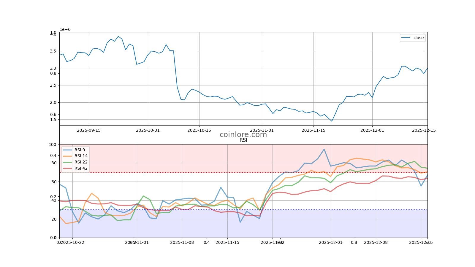 Childhoods End RSI indicator