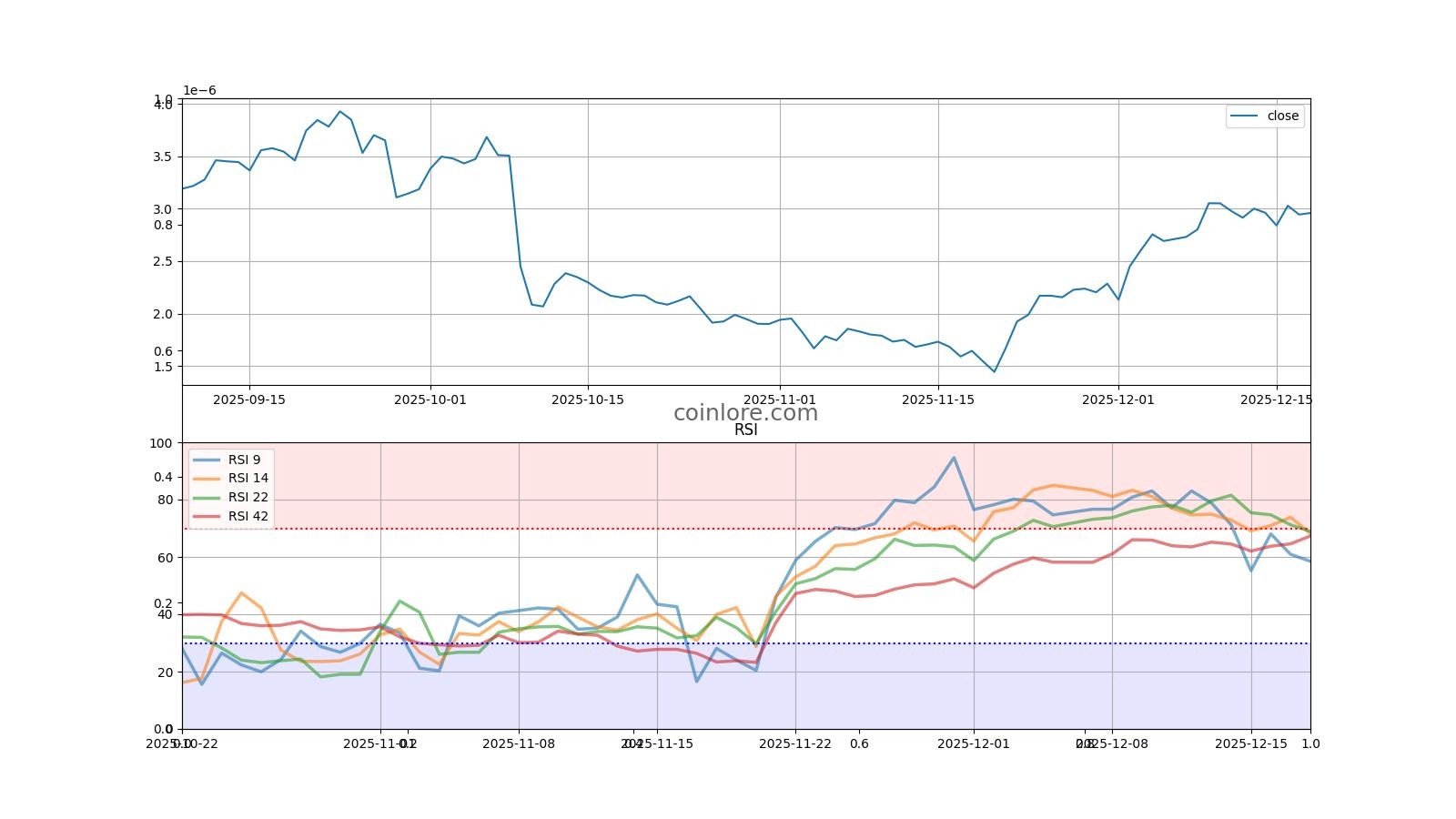 Childhoods End RSI indicator
