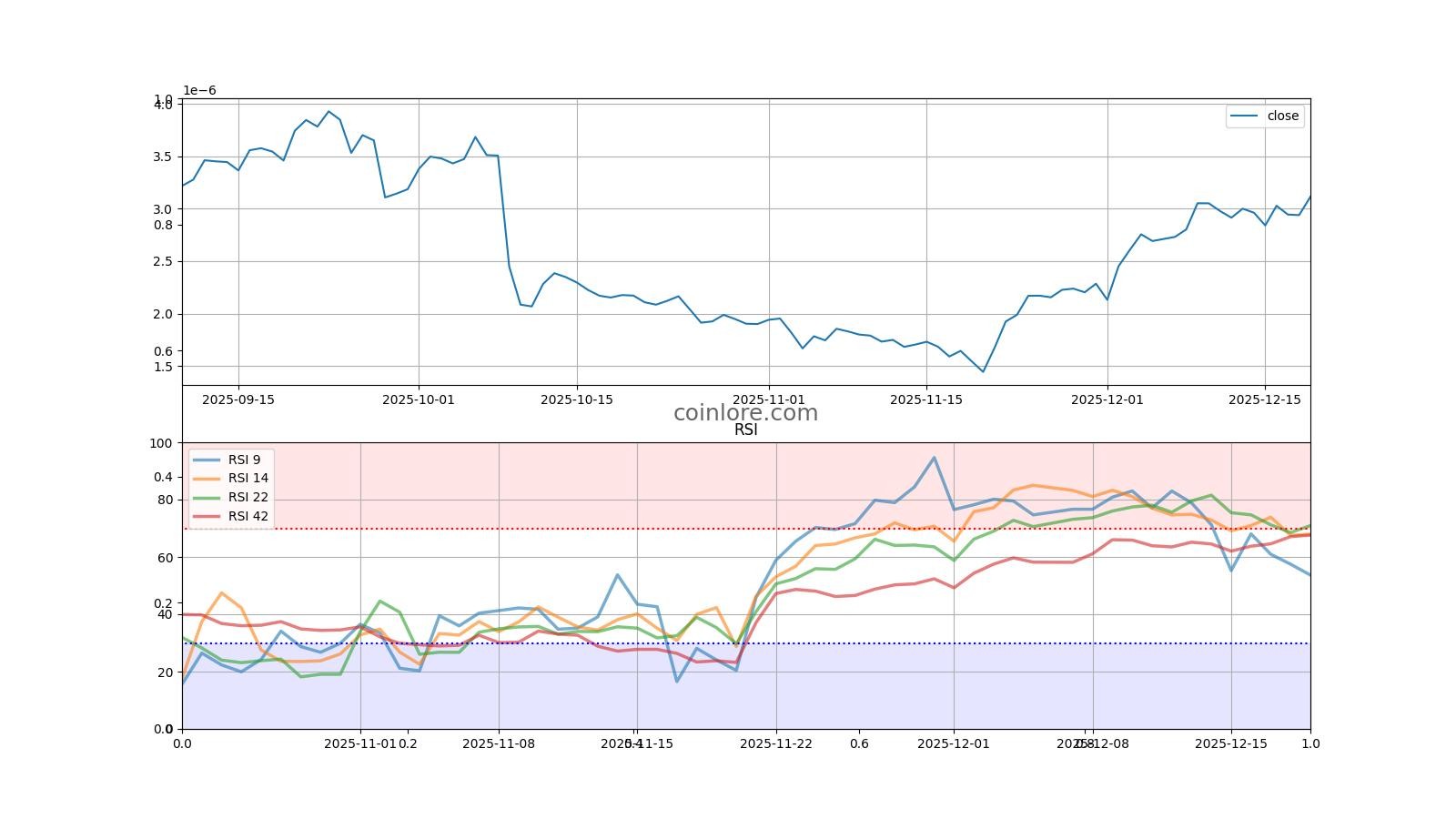 Childhoods End RSI indicator