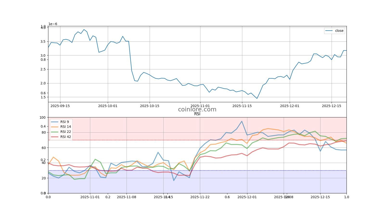 Childhoods End RSI indicator