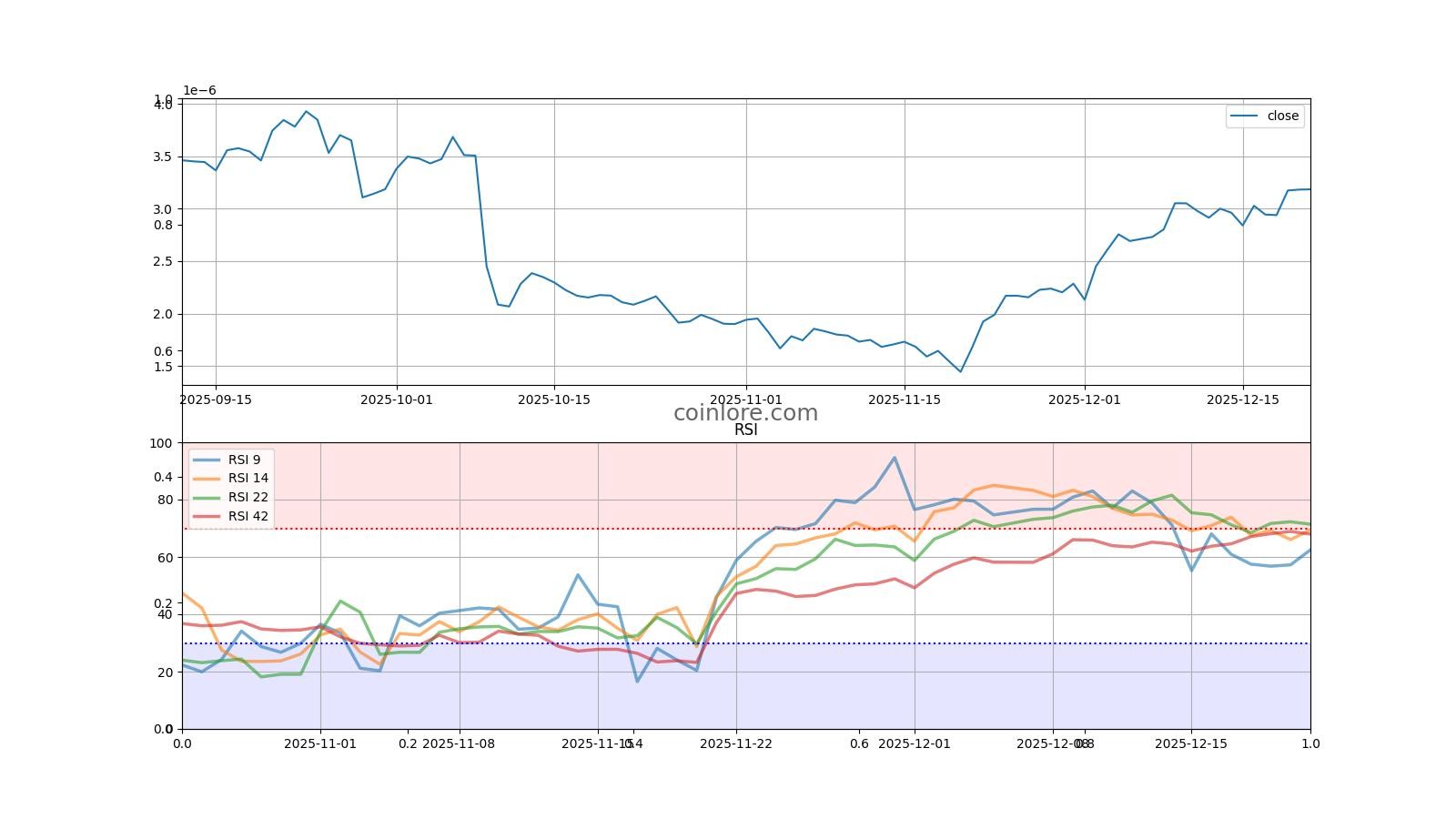 Childhoods End RSI indicator