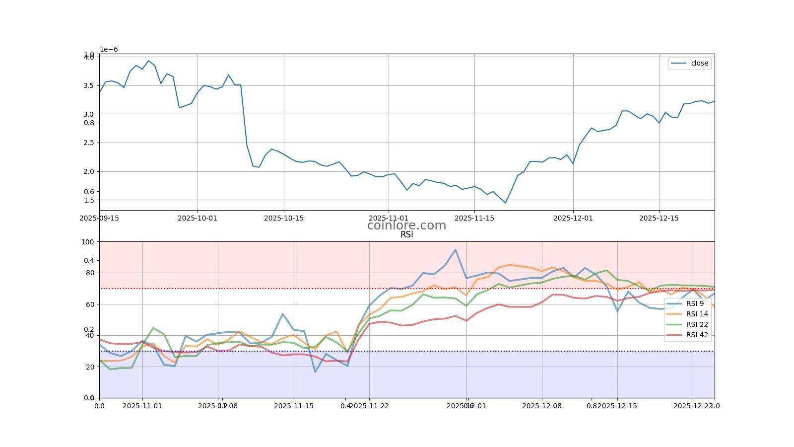 Childhoods End RSI indicator