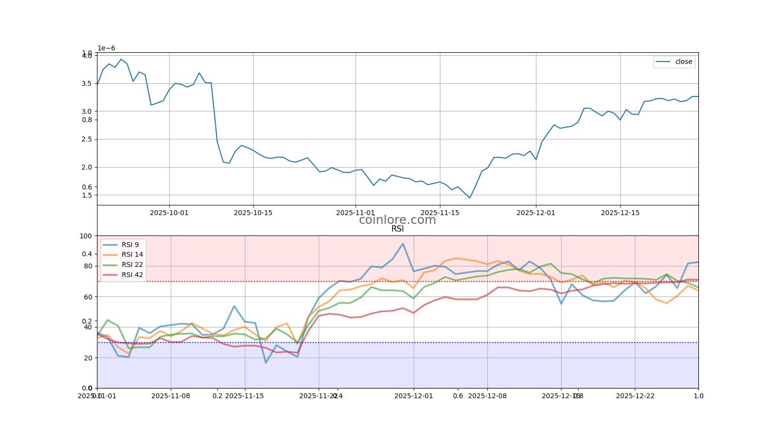 Childhoods End RSI indicator