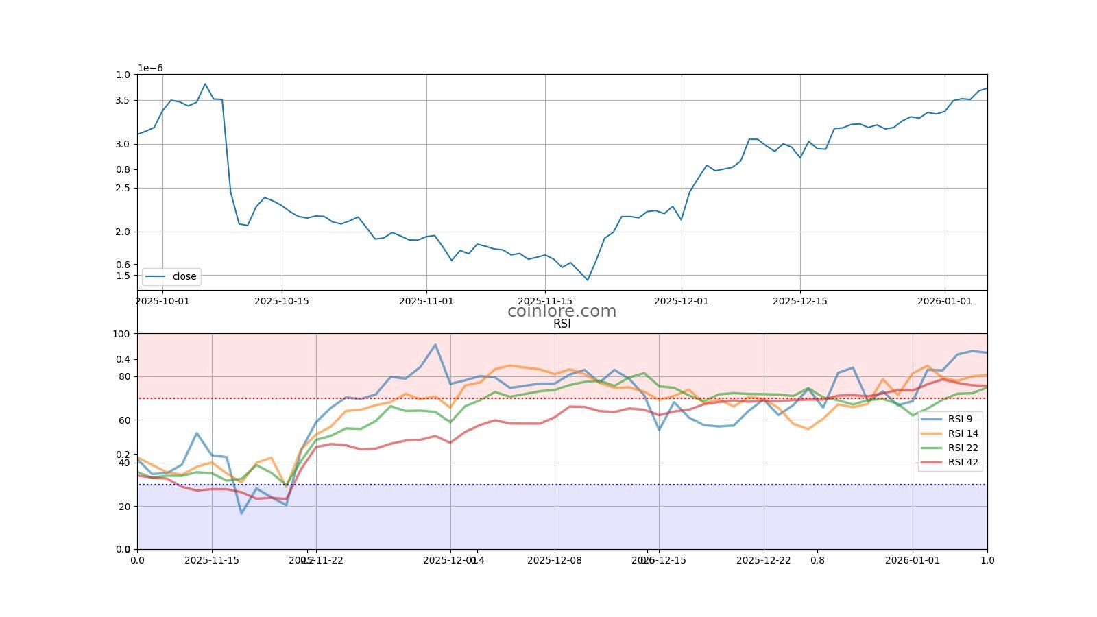 Childhoods End RSI indicator