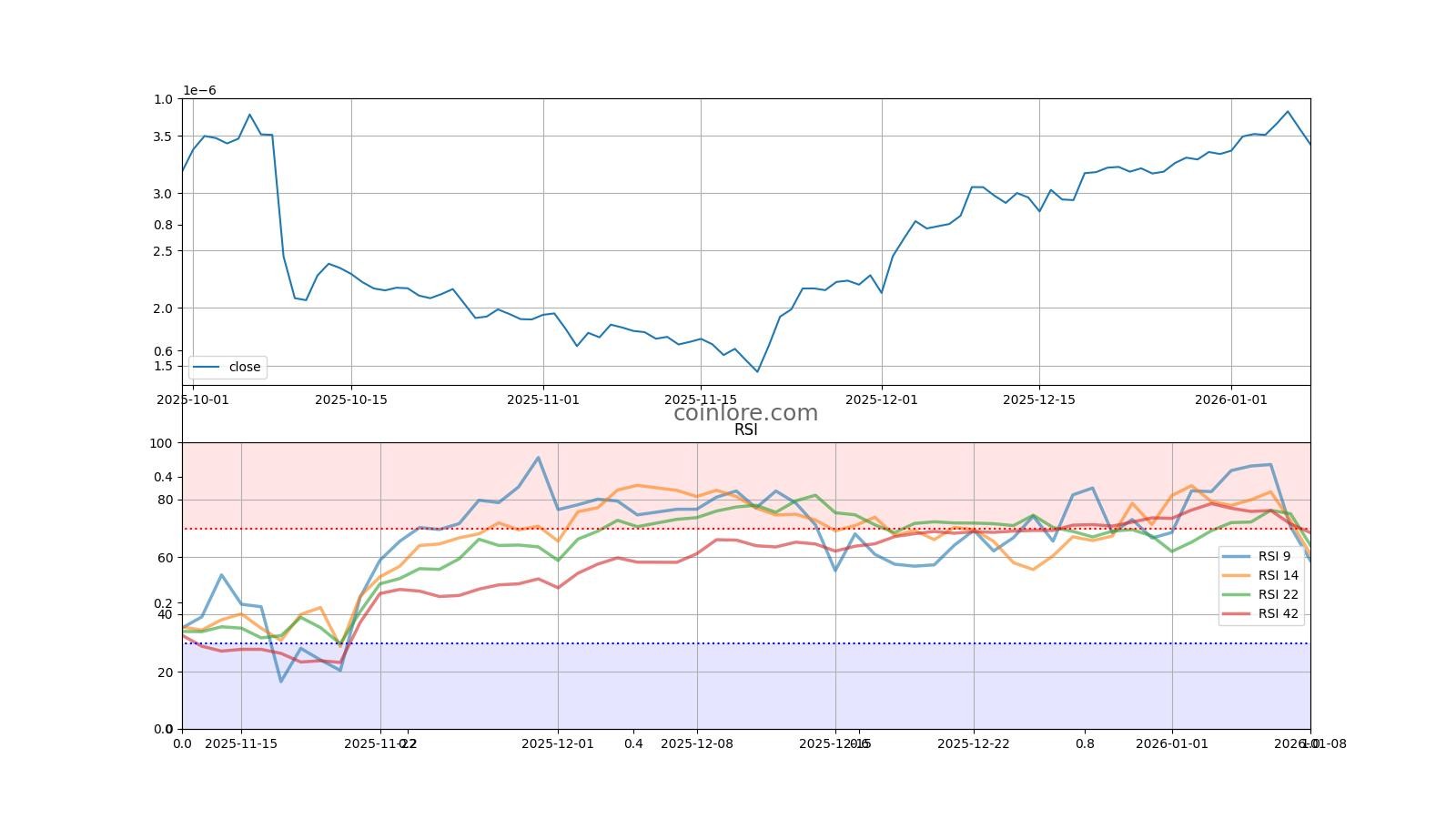 Childhoods End RSI indicator