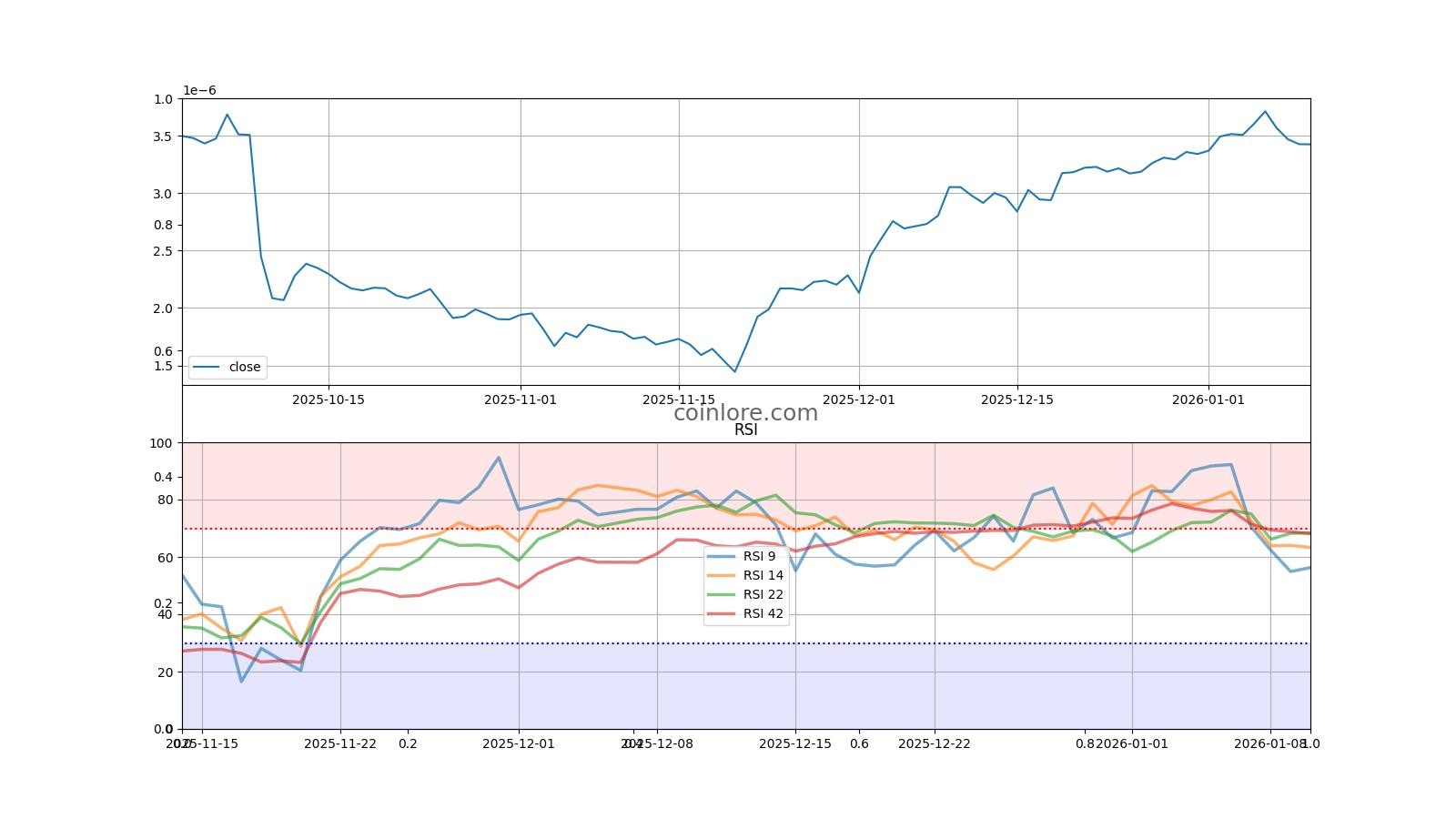 Childhoods End RSI indicator
