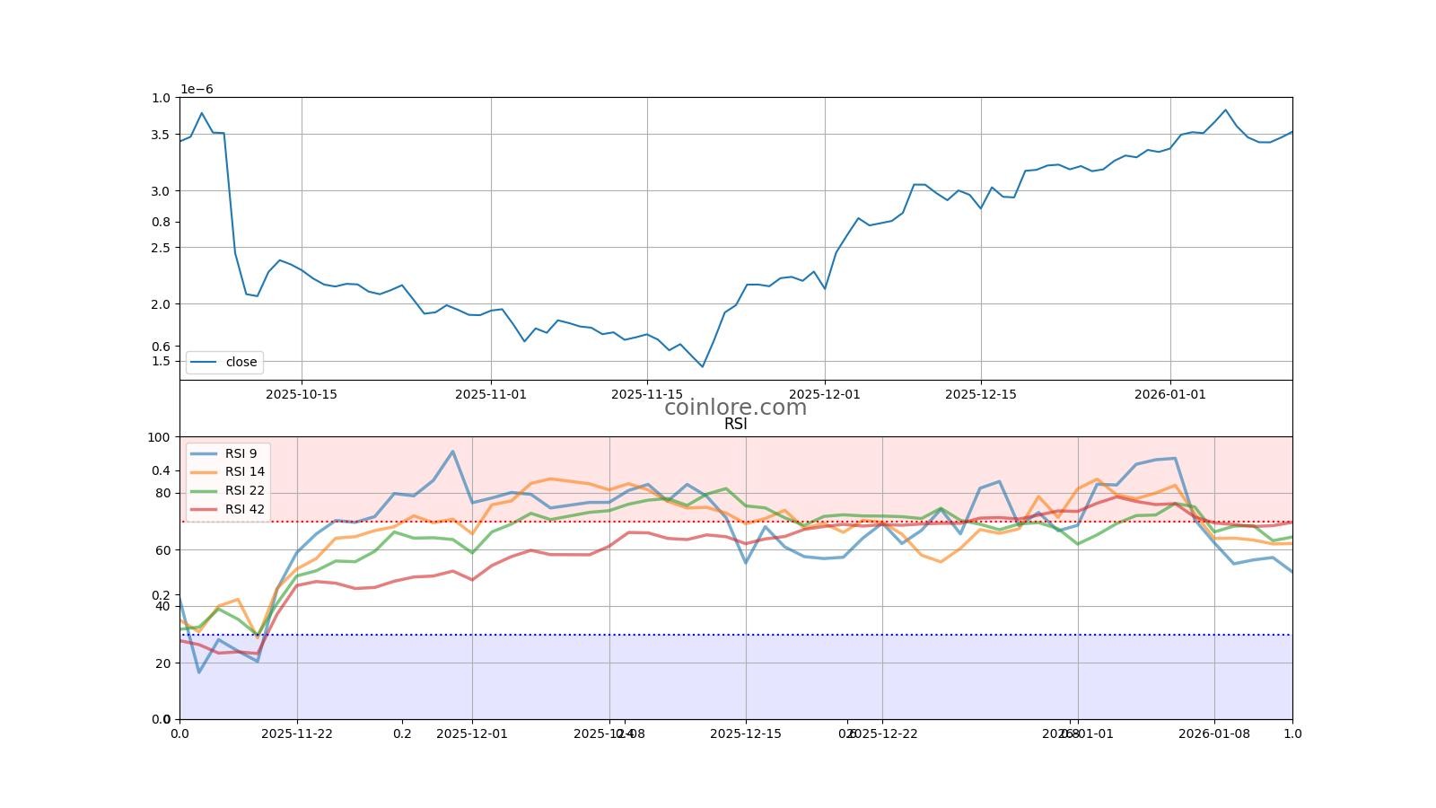 Childhoods End RSI indicator