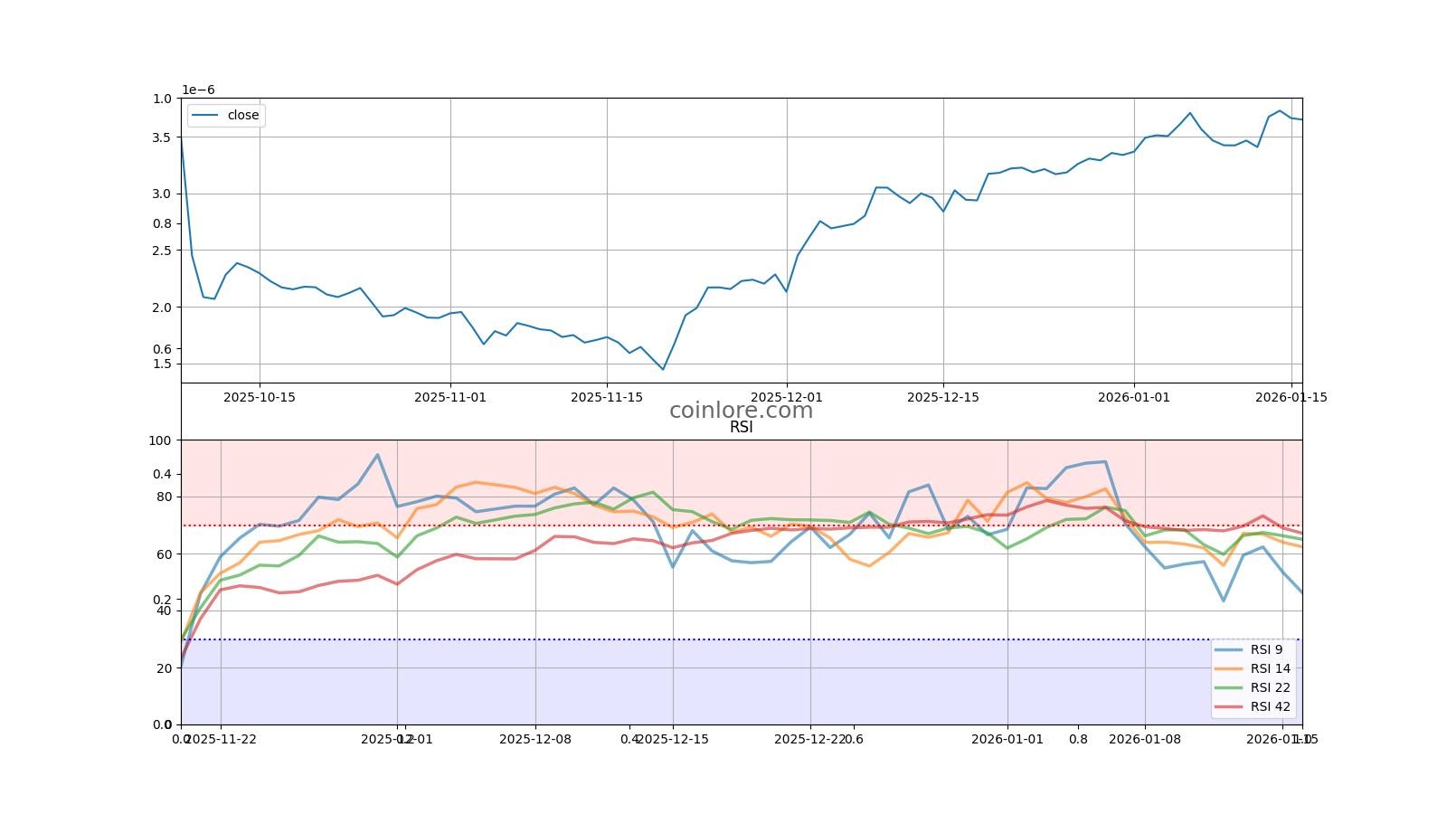 Childhoods End RSI indicator
