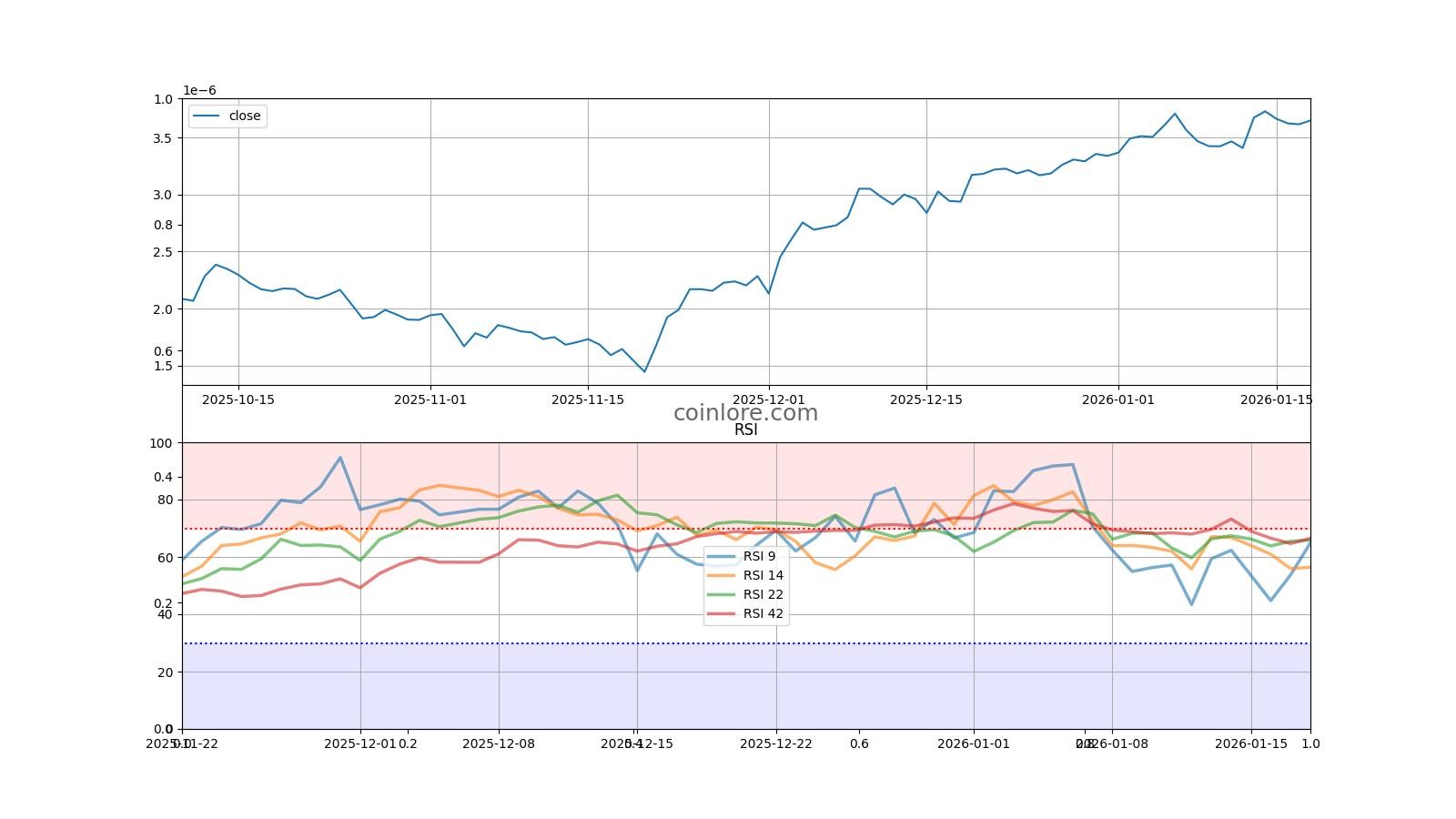 Childhoods End RSI indicator