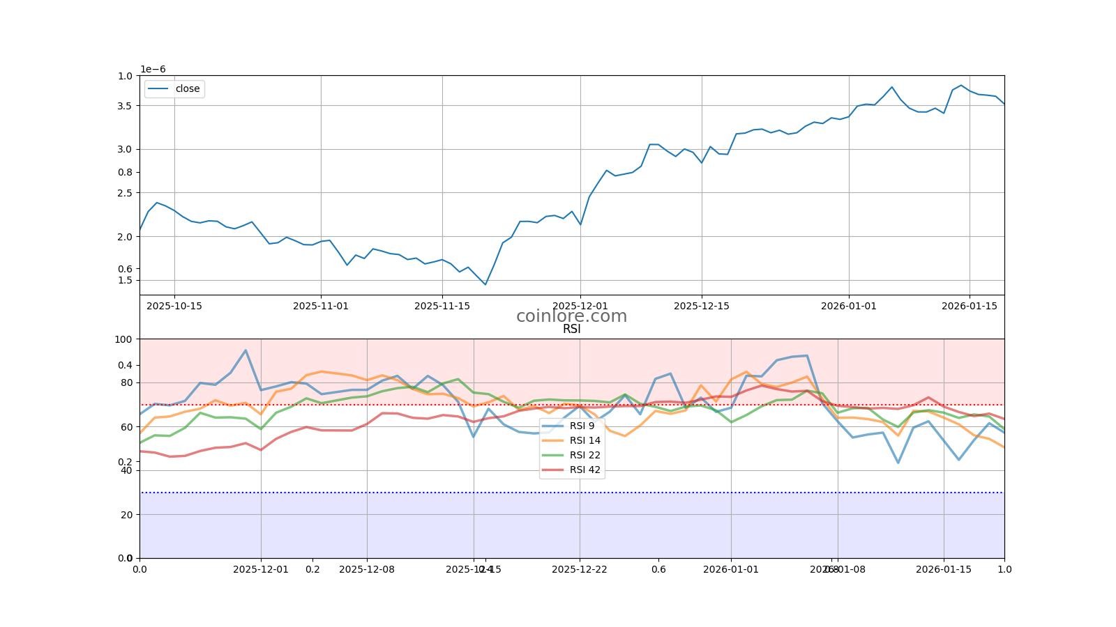 Childhoods End RSI indicator