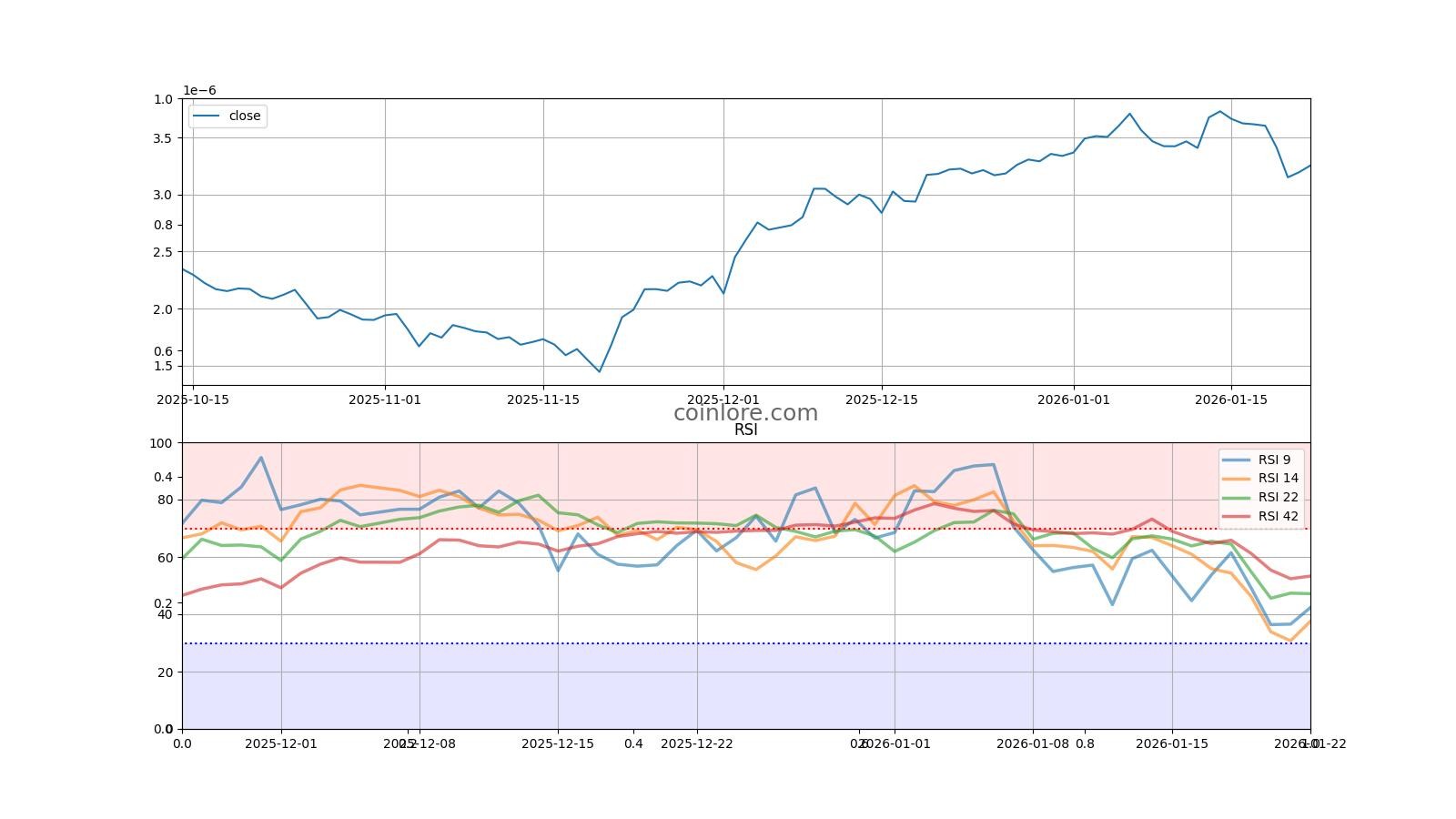 Childhoods End RSI indicator