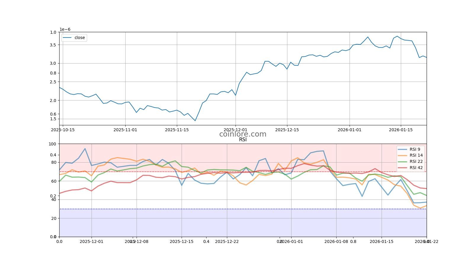Childhoods End RSI indicator