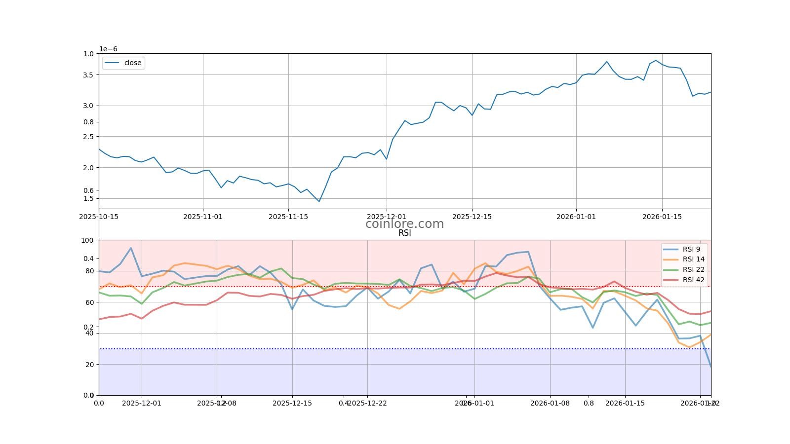 Childhoods End RSI indicator