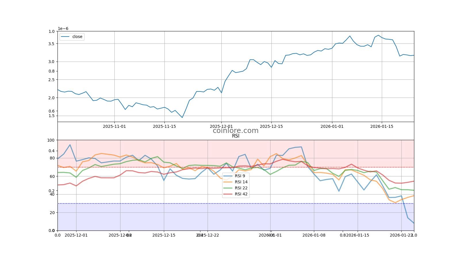 Childhoods End RSI indicator