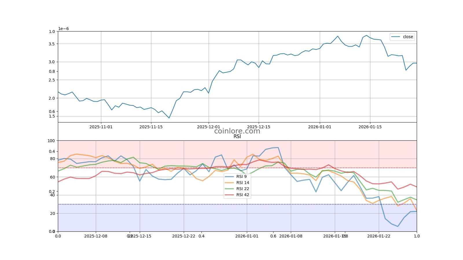 Childhoods End RSI indicator