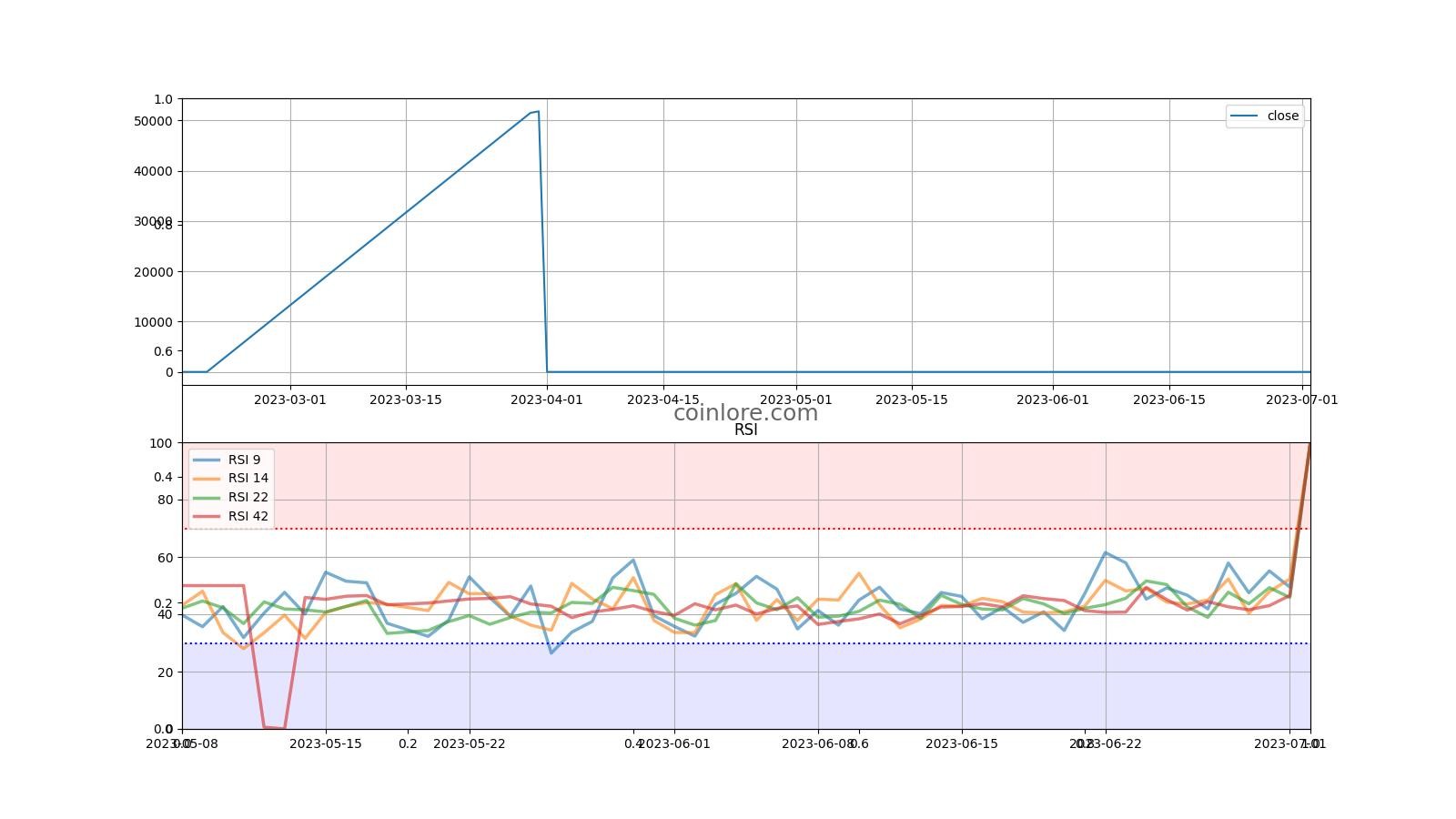Childhoods End RSI indicator