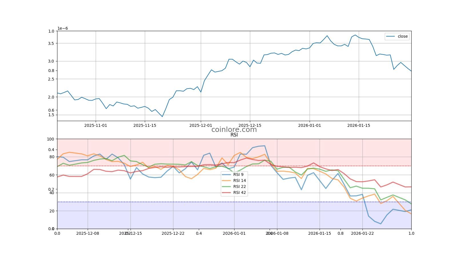 Childhoods End RSI indicator