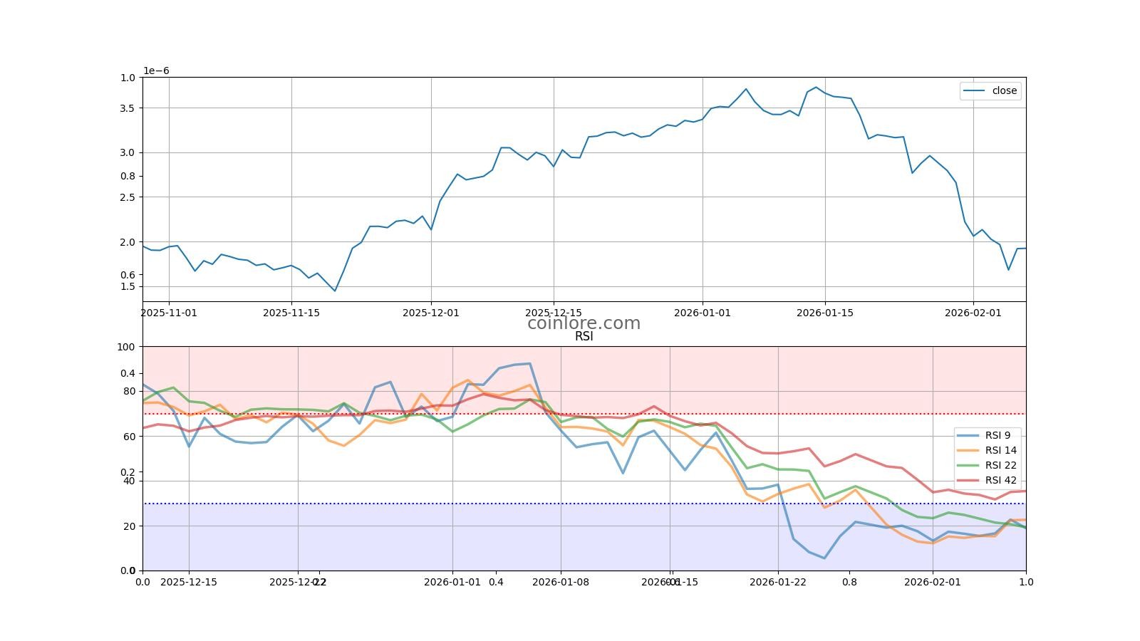 Childhoods End RSI indicator