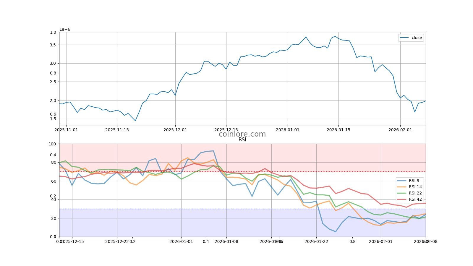 Childhoods End RSI indicator