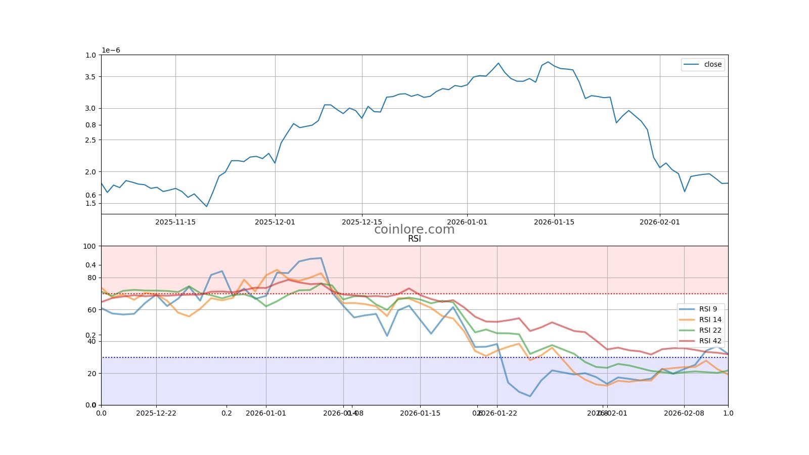 Childhoods End RSI indicator