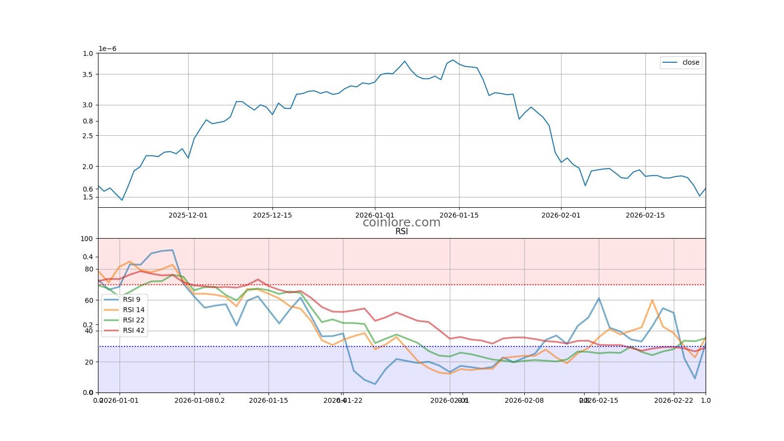 Childhoods End RSI indicator