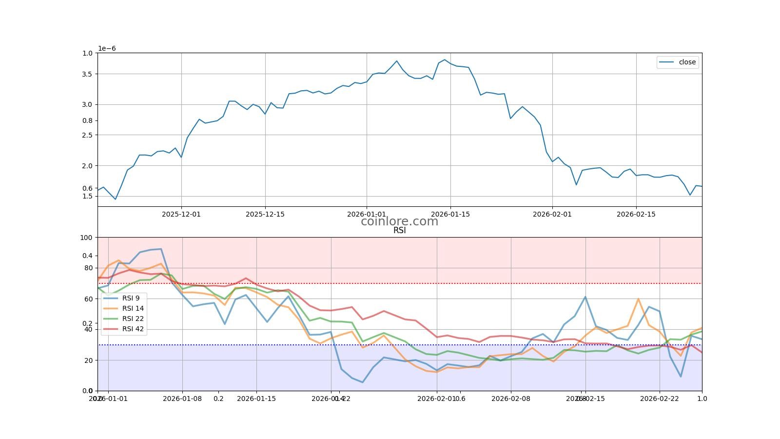 Childhoods End RSI indicator