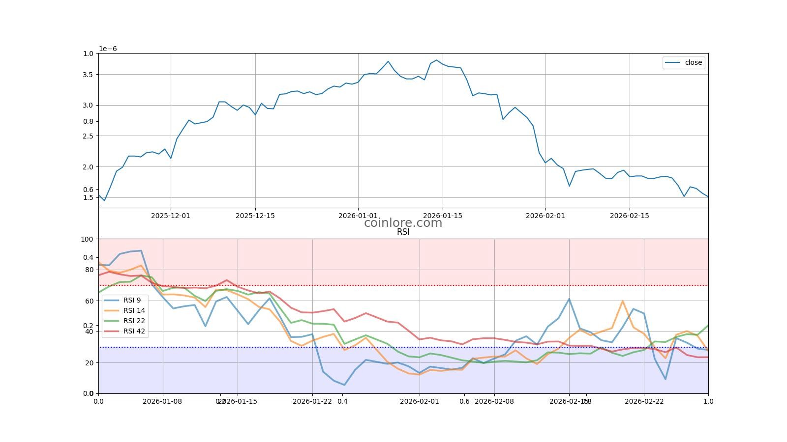 Childhoods End RSI indicator