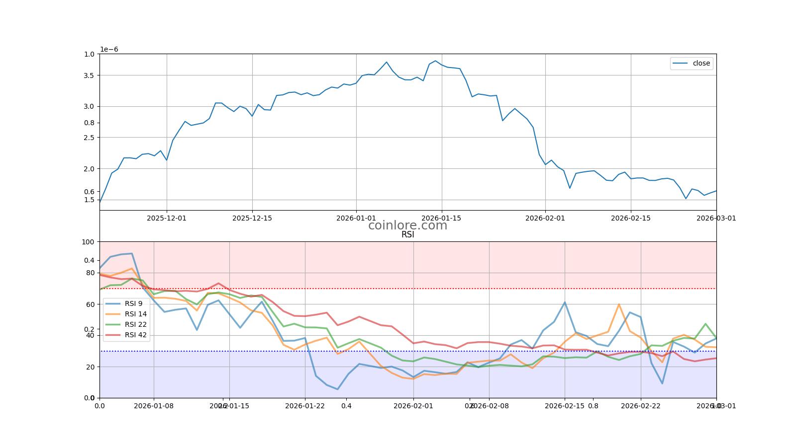 Childhoods End RSI indicator