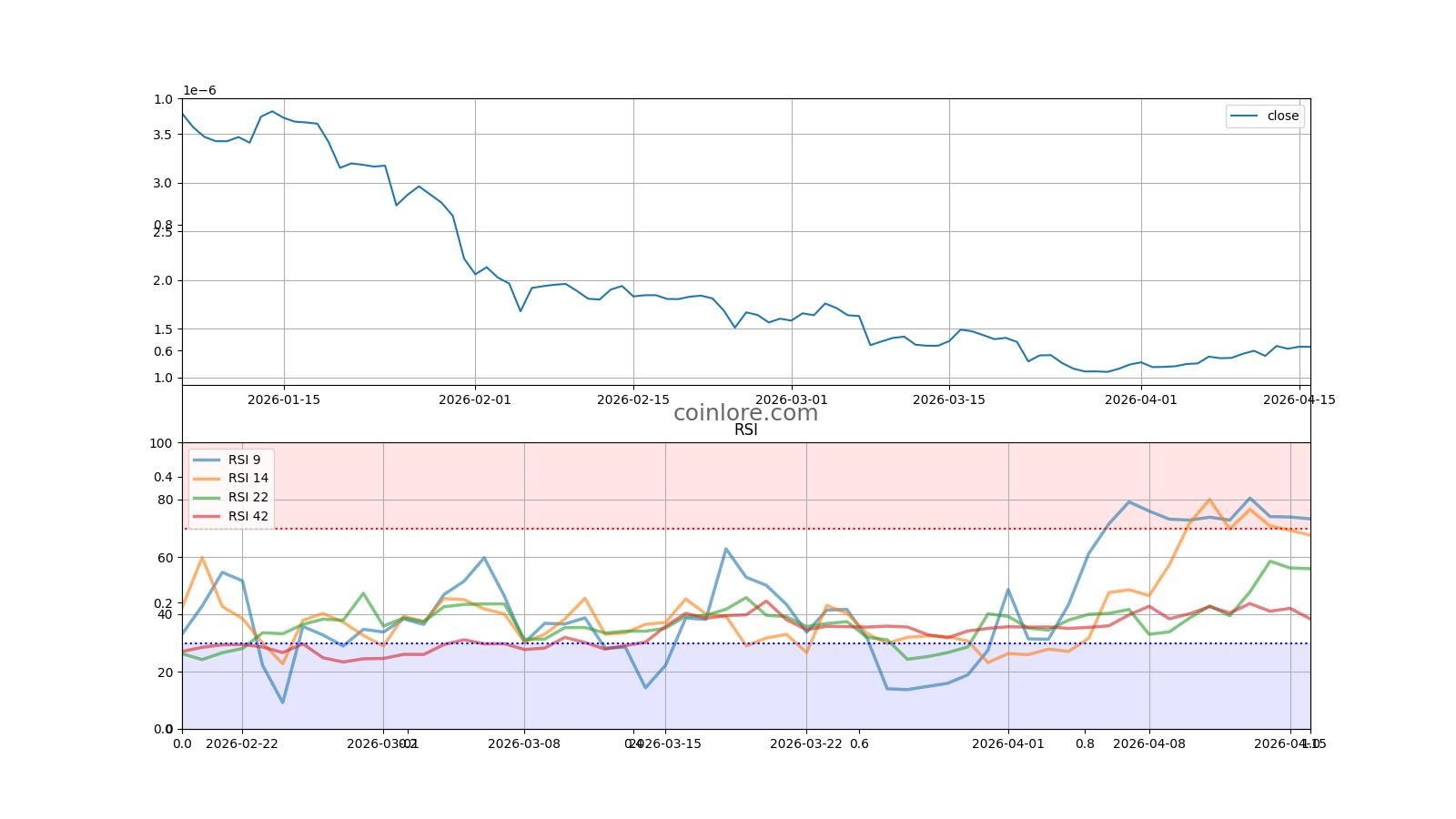 Childhoods End RSI indicator