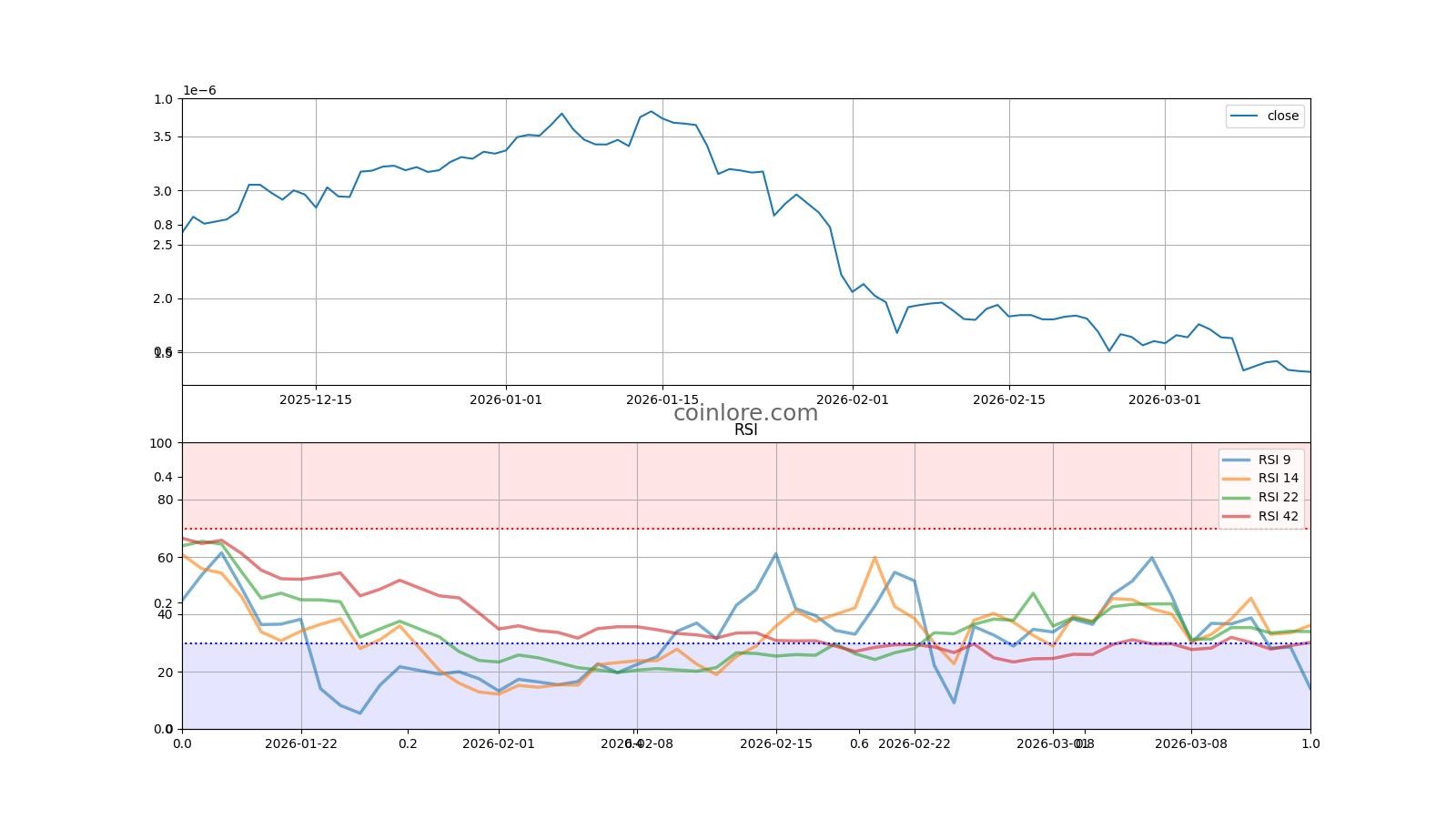 Childhoods End RSI indicator