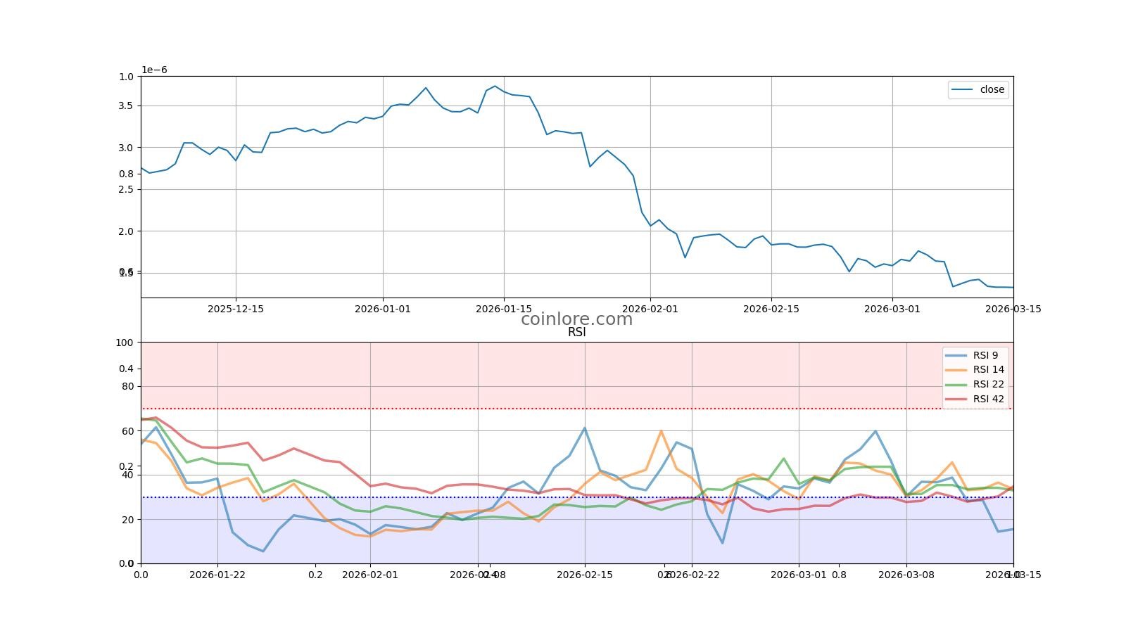 Childhoods End RSI indicator
