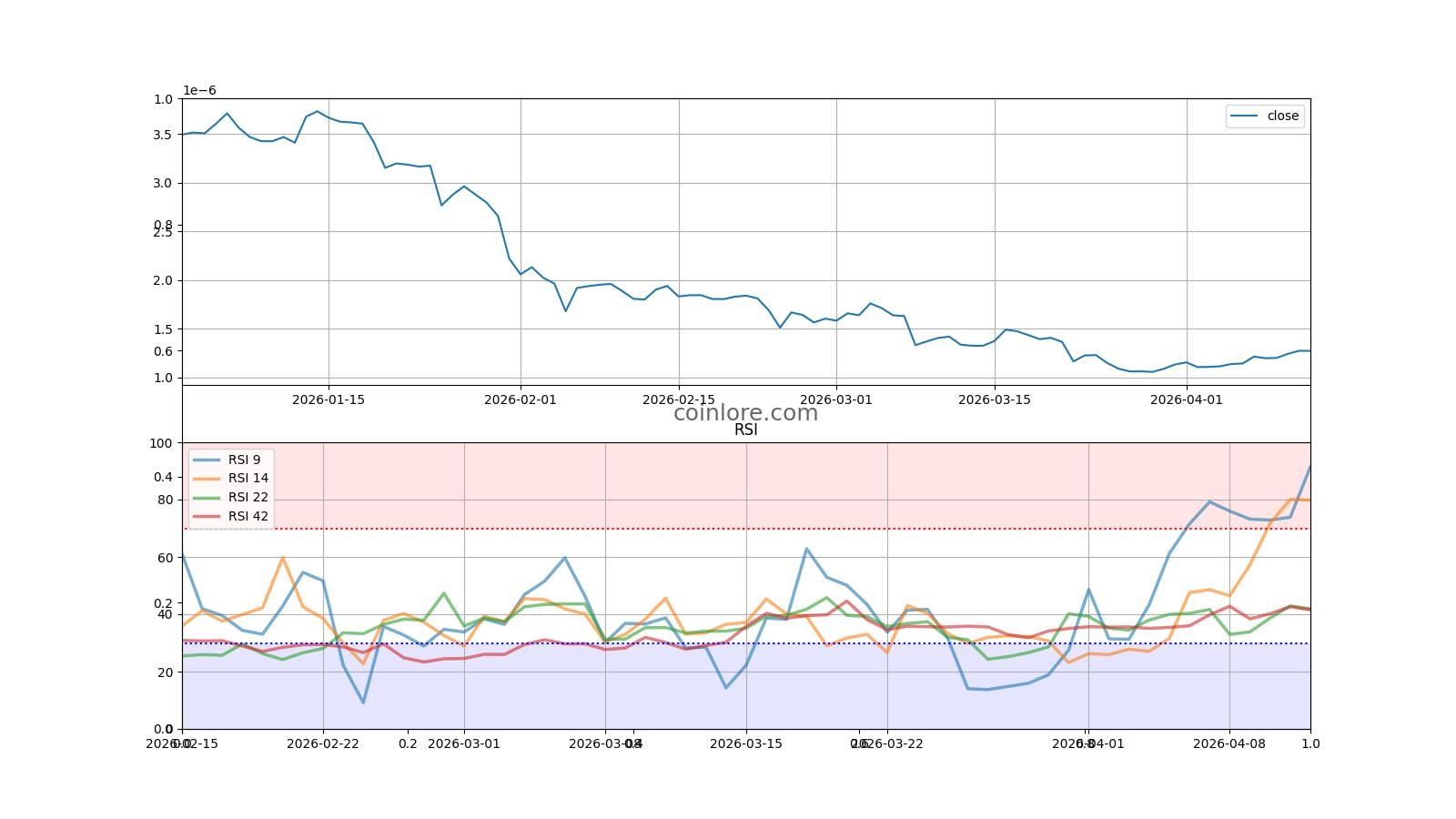 Childhoods End RSI indicator