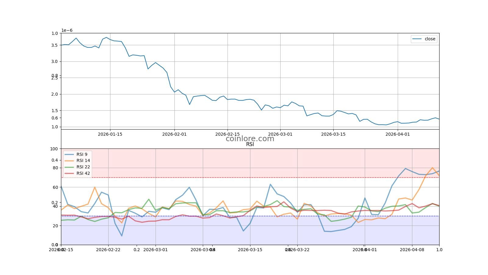 Childhoods End RSI indicator