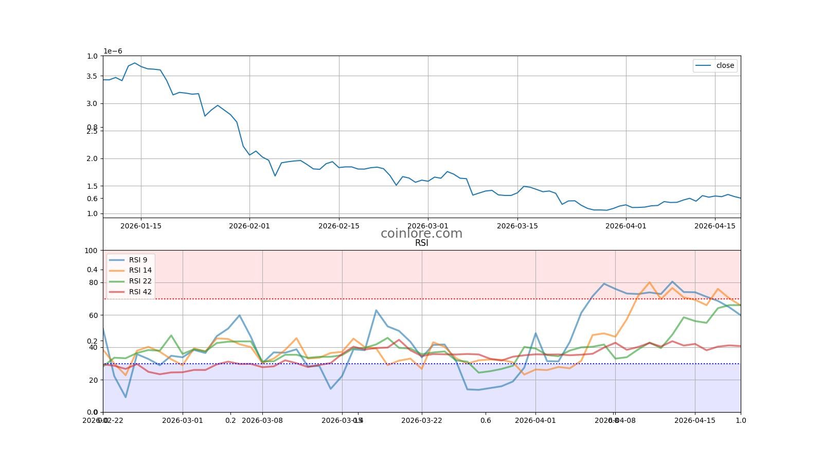 Childhoods End RSI indicator
