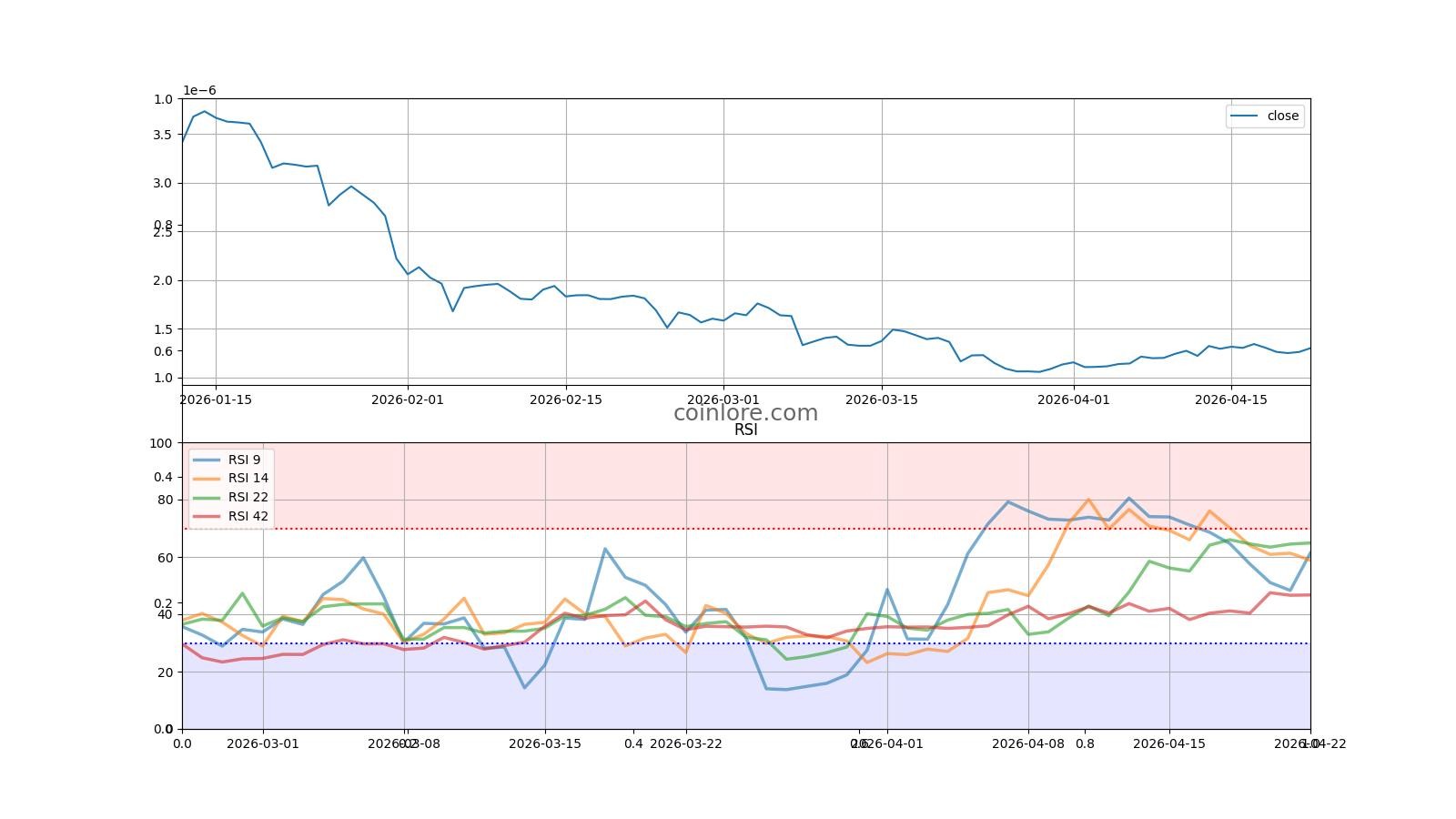 Childhoods End RSI indicator