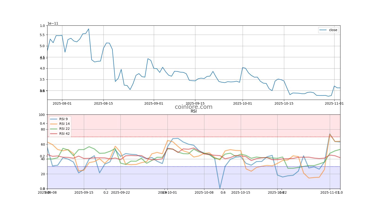 CHILI RSI indicator